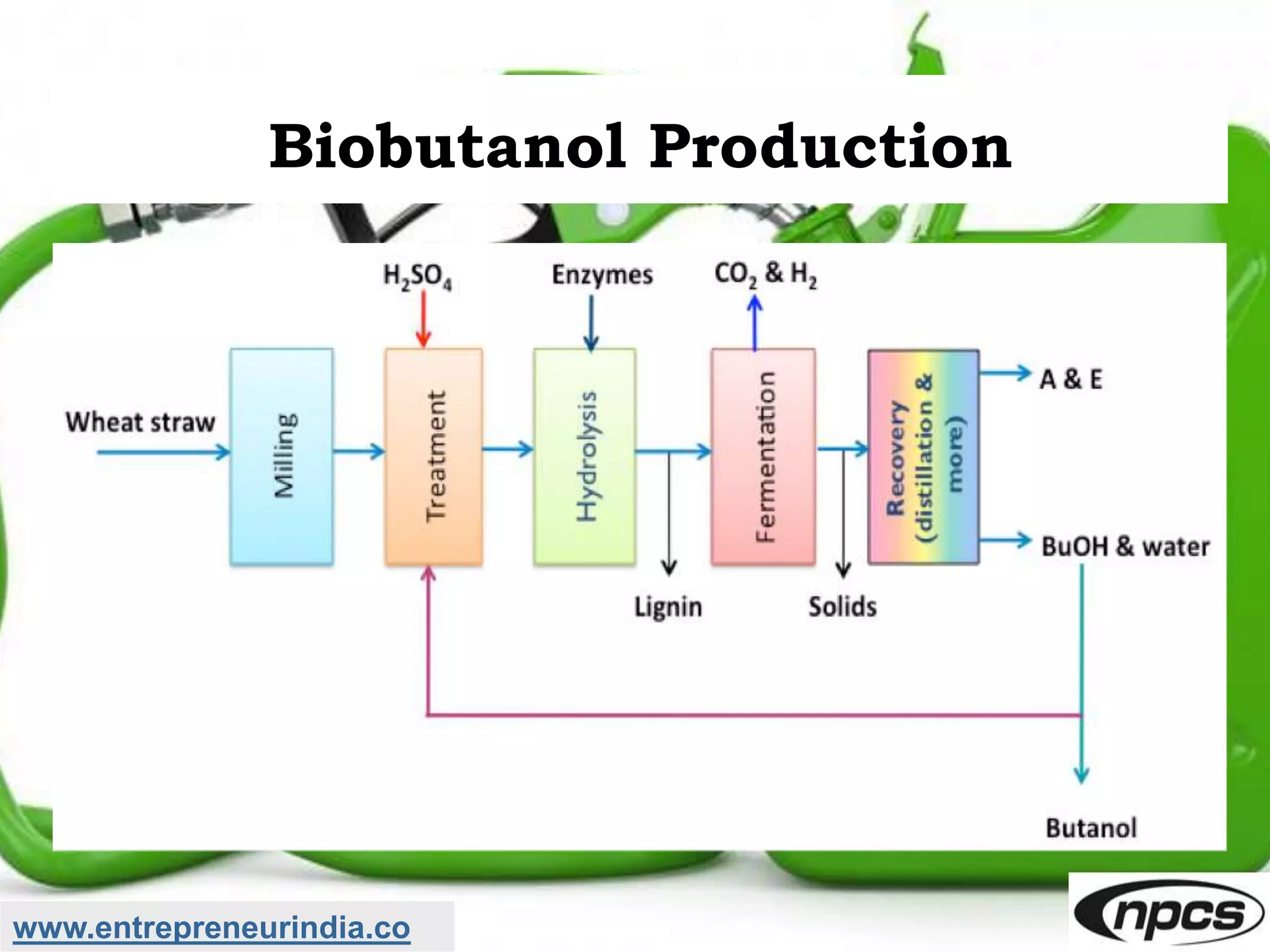 Biobutanol – Investment Opportunity | PPT