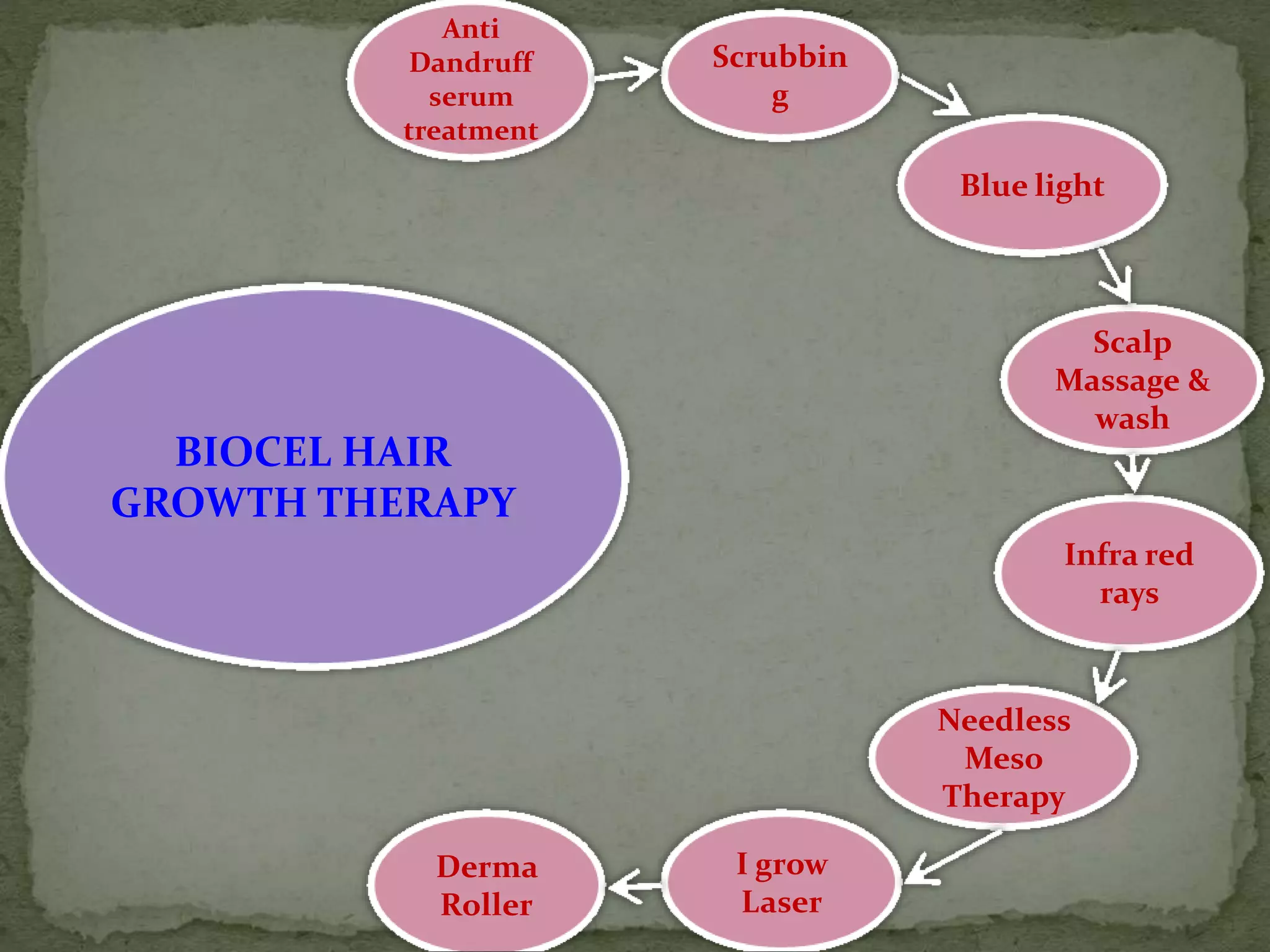 biocel Hair Growth Therapy | PDF