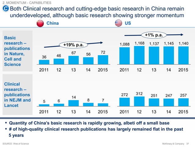 BioCentury BayHelix China healthcare Summit 2016 - McKinsey report ...