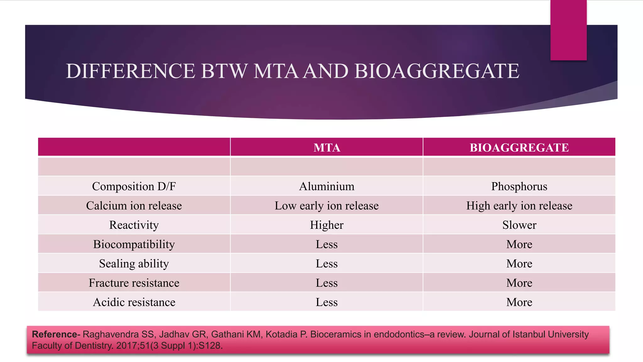 Bioceramic in dentistry ( Endodontics) | PPTX