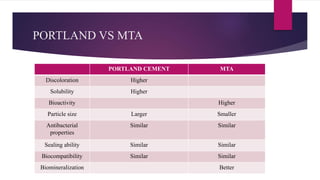 Bioceramic in dentistry ( Endodontics) | PPTX
