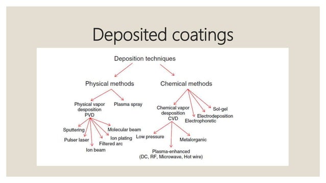 Bioceramic dental implant coatings :Techniques of fabrication | PPTX