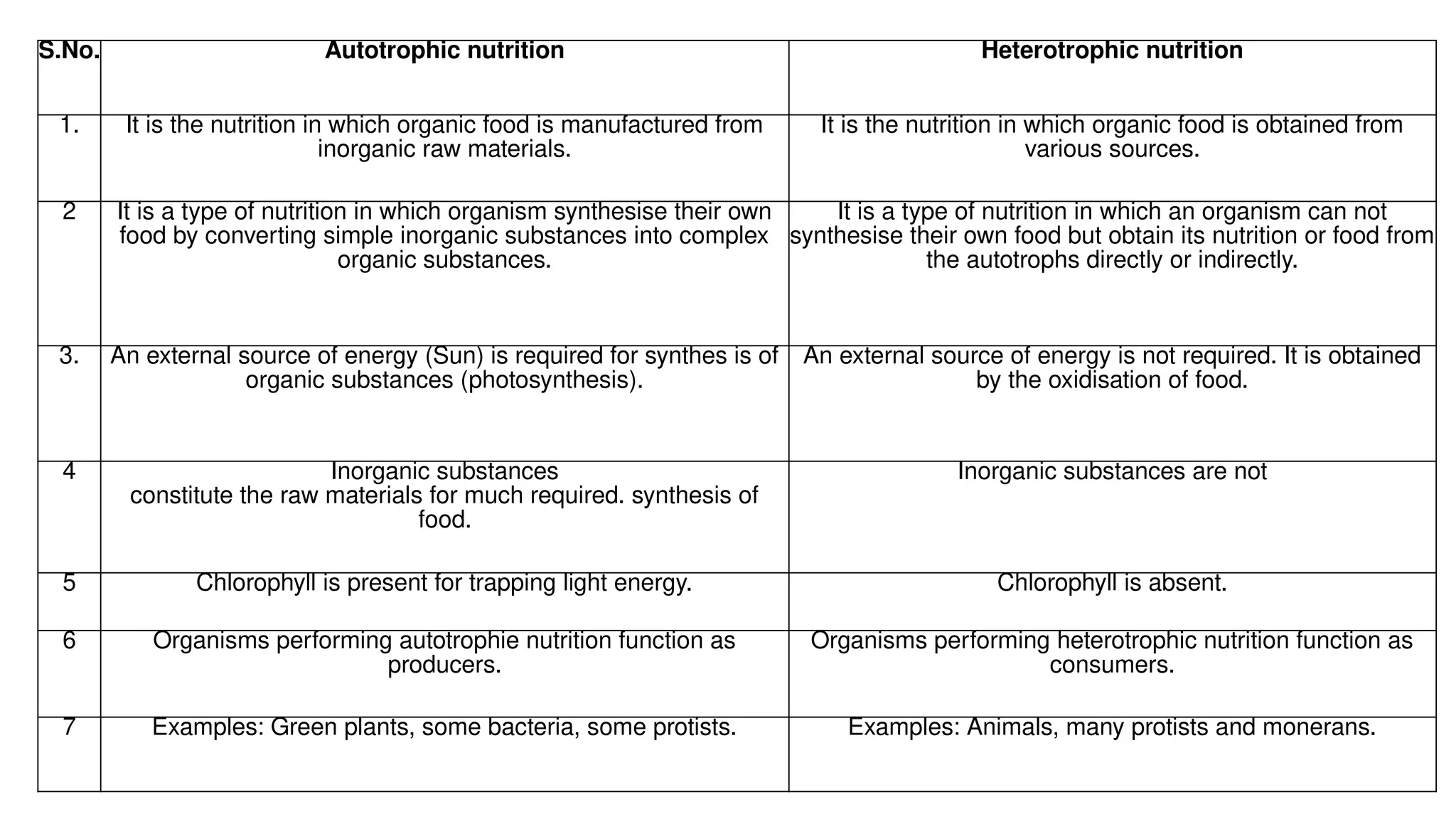 Class 10 Science Biology chapter 1 life processes | PPTX