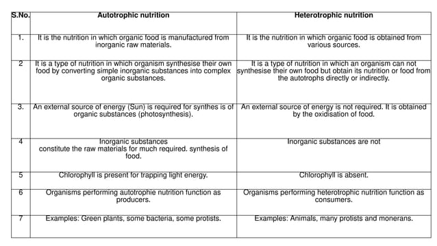 Class 10 Science Biology chapter 1 life processes | PPTX