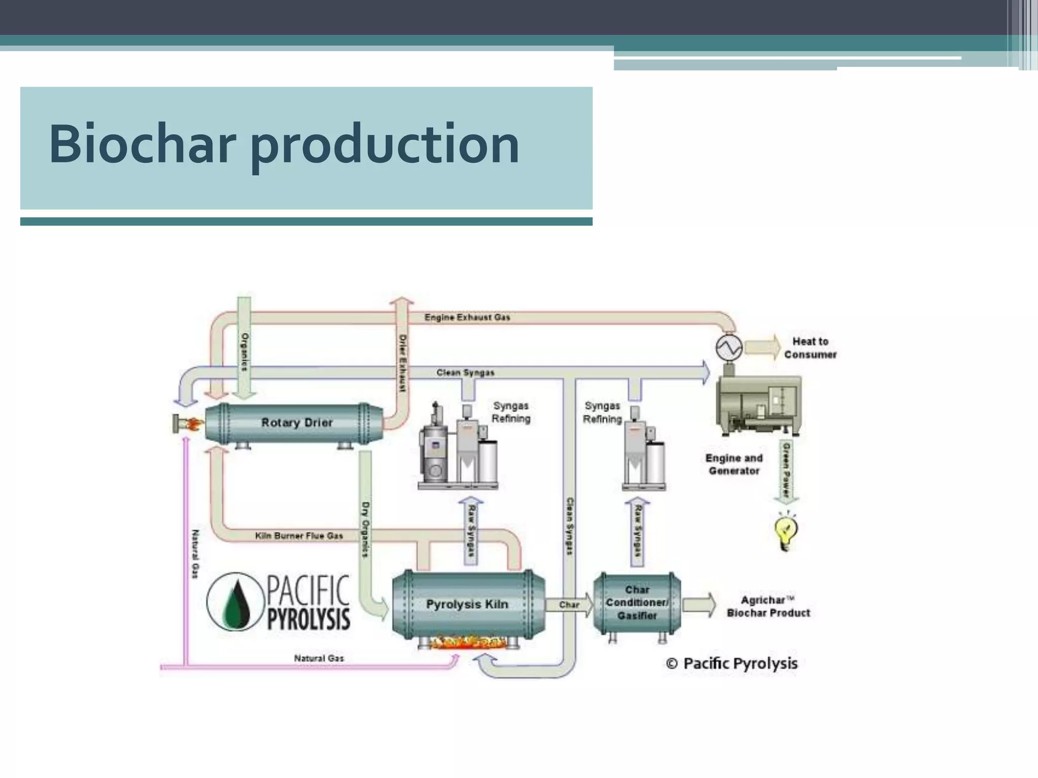 Biochar | PPTX