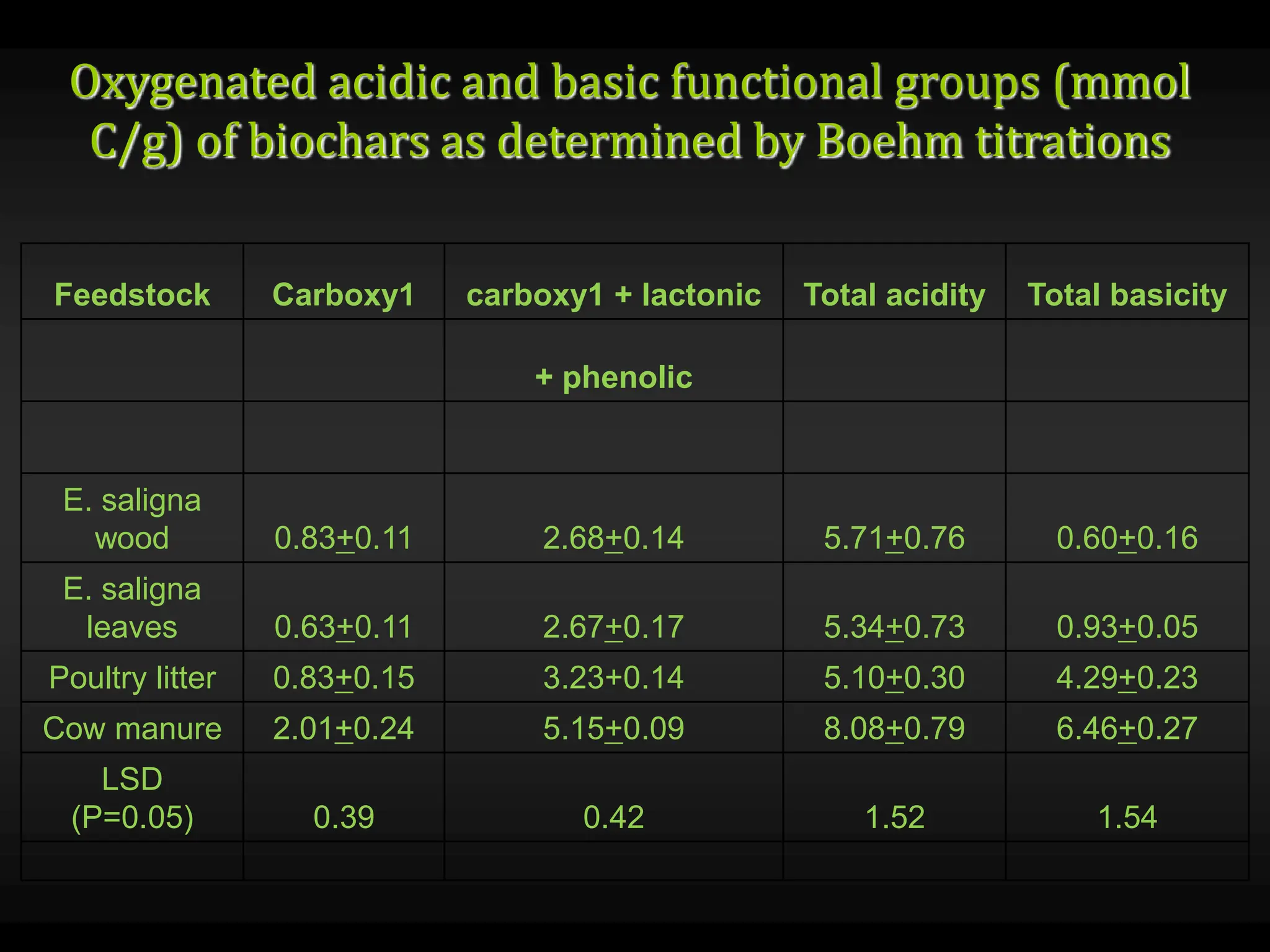 Biochar, Biomass, Soil and Agriculture - Information for public ...