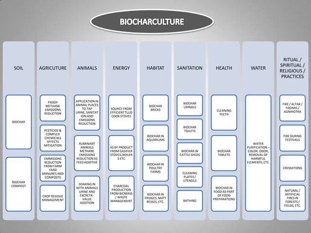 Biochar part 2 | PPT