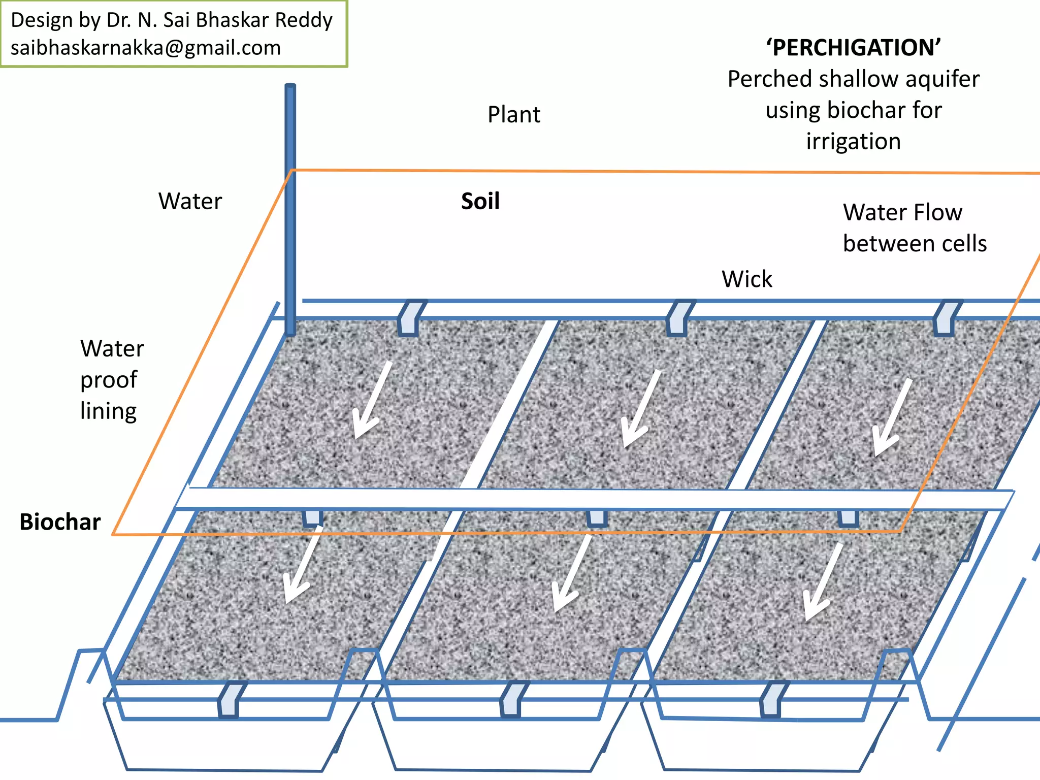 Perchigation - Biochar perched water irrigation | PPTX | Agriculture ...