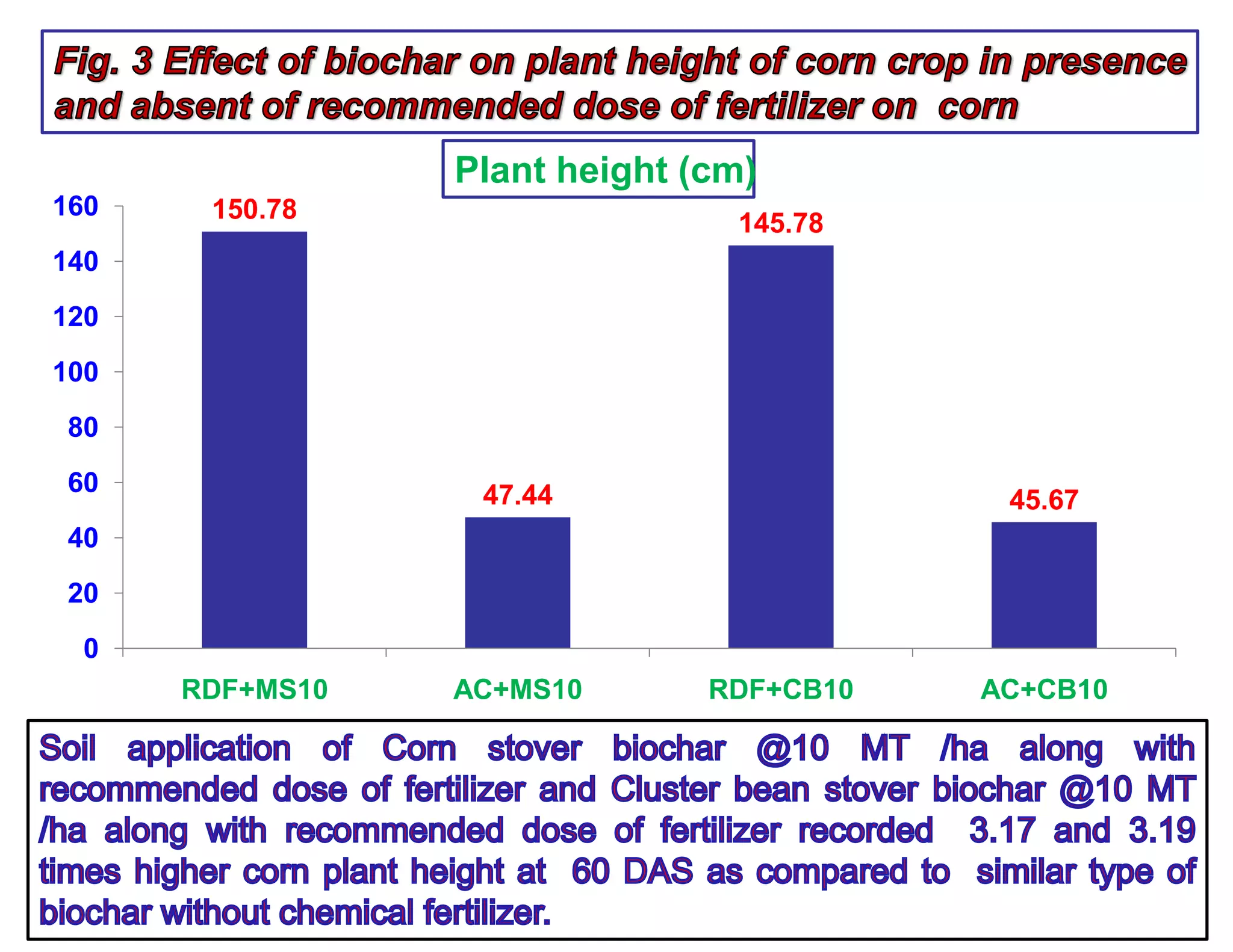 Biochar preparation and effect of biochars on corn growth, yield ...