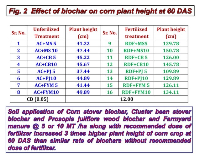 Biochar preparation and effect of biochars on corn growth, yield ...
