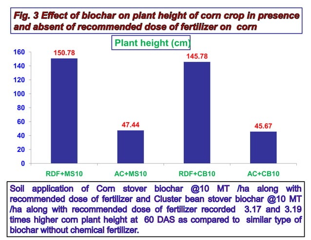 Biochar preparation and effect of biochars on corn growth, yield ...