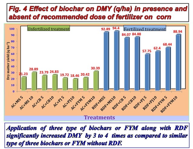 Biochar preparation and effect of biochars on corn growth, yield ...