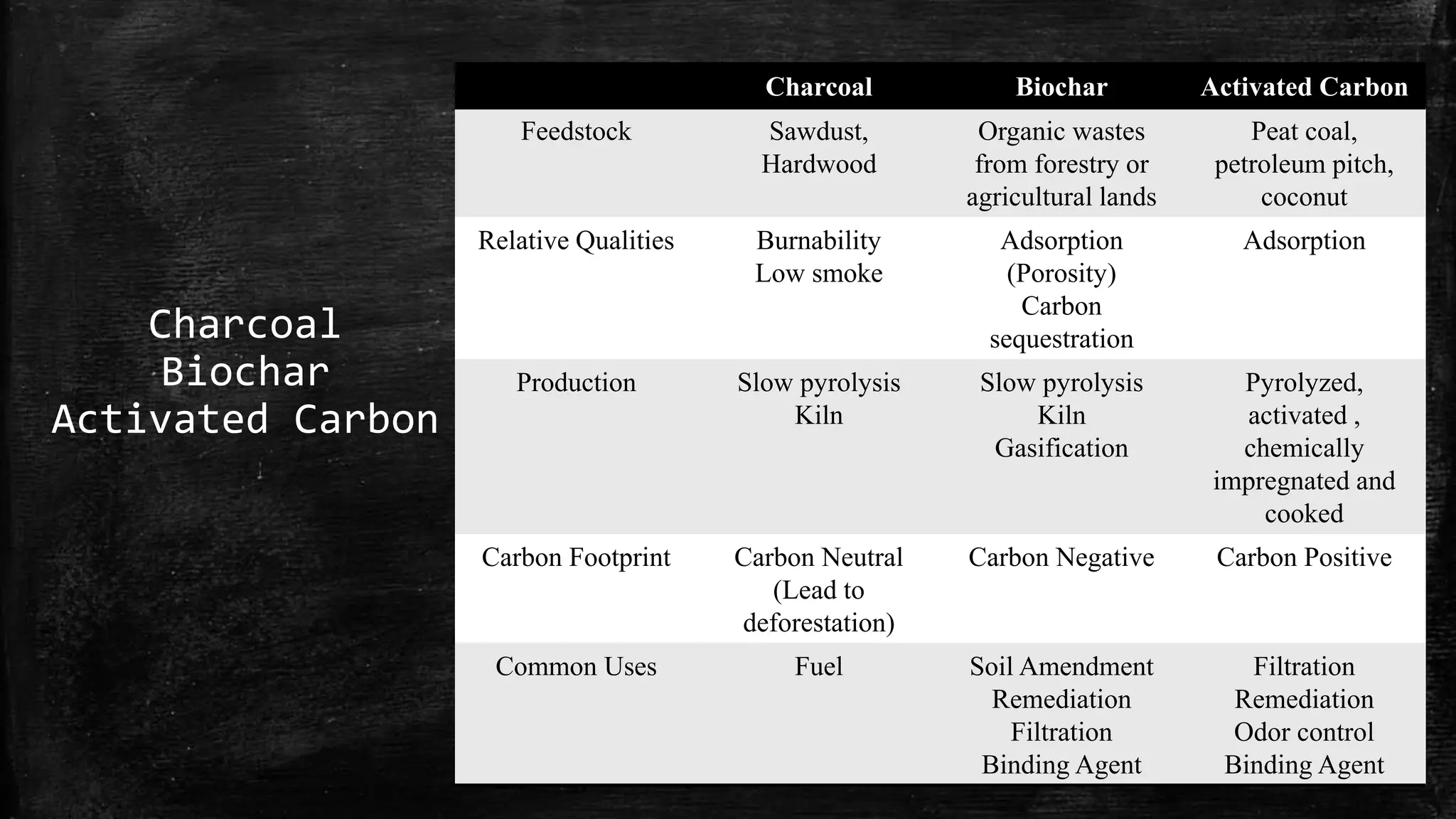 Biochar Preparation & Application | Water Pollution & Control | Course ...