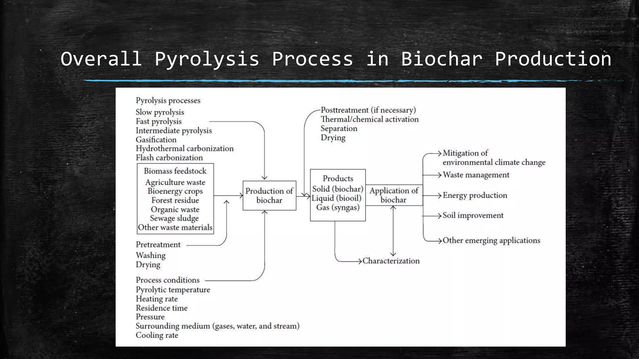 Biochar Preparation & Application | Water Pollution & Control | Course ...