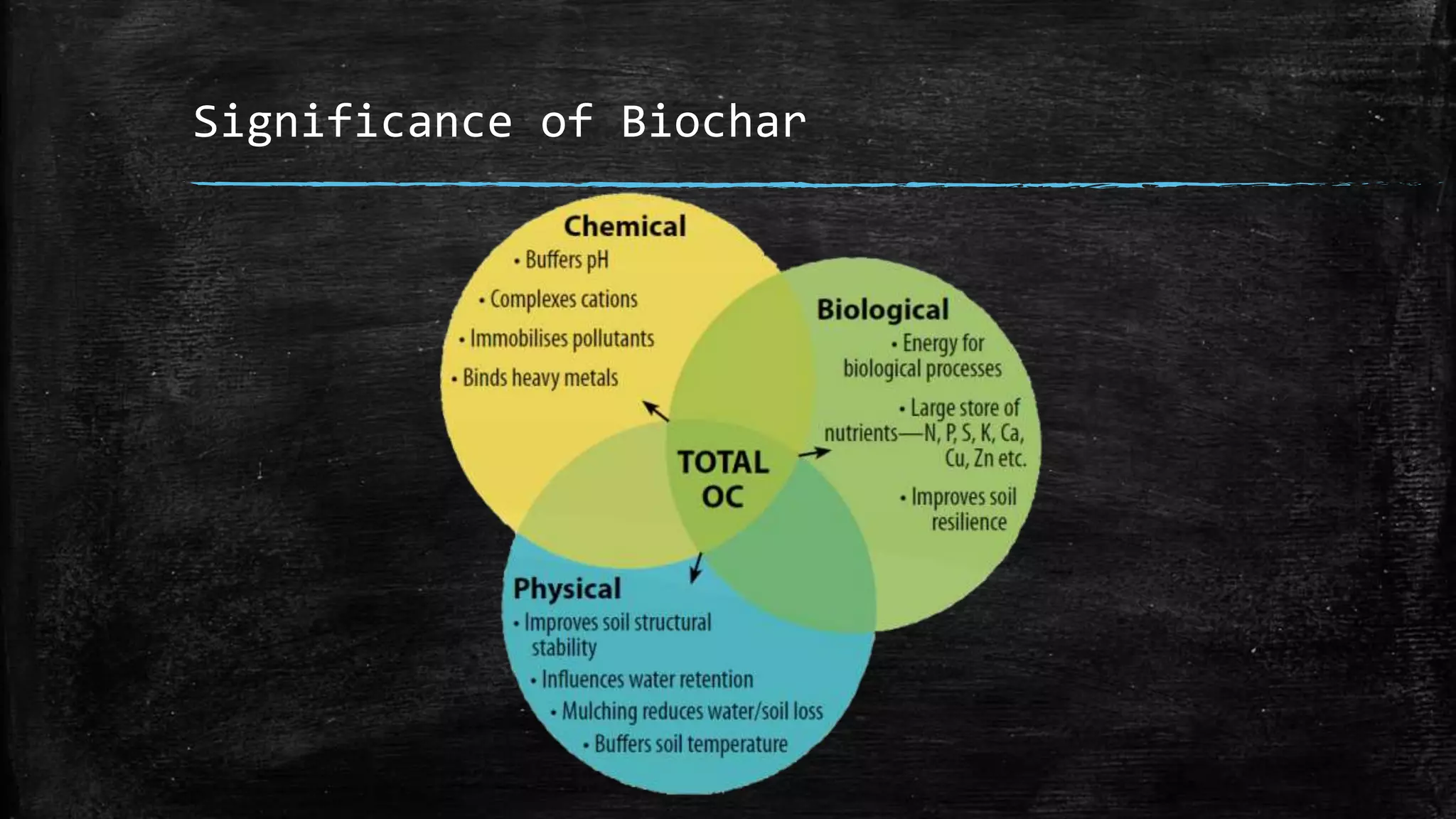 Biochar Preparation & Application | Water Pollution & Control | Course ...