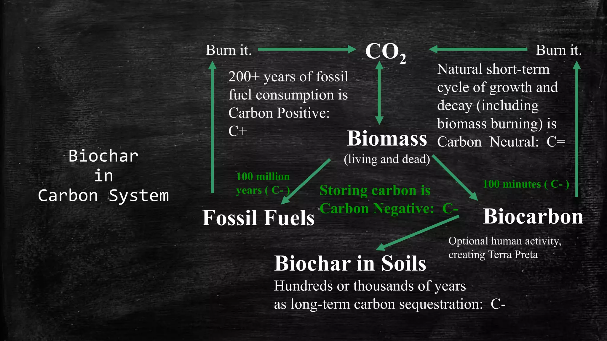 Biochar Preparation & Application | Water Pollution & Control | Course ...