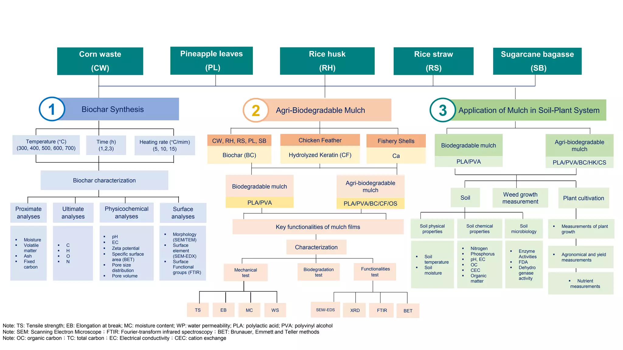 Biochar preparation+flowchart.pptx