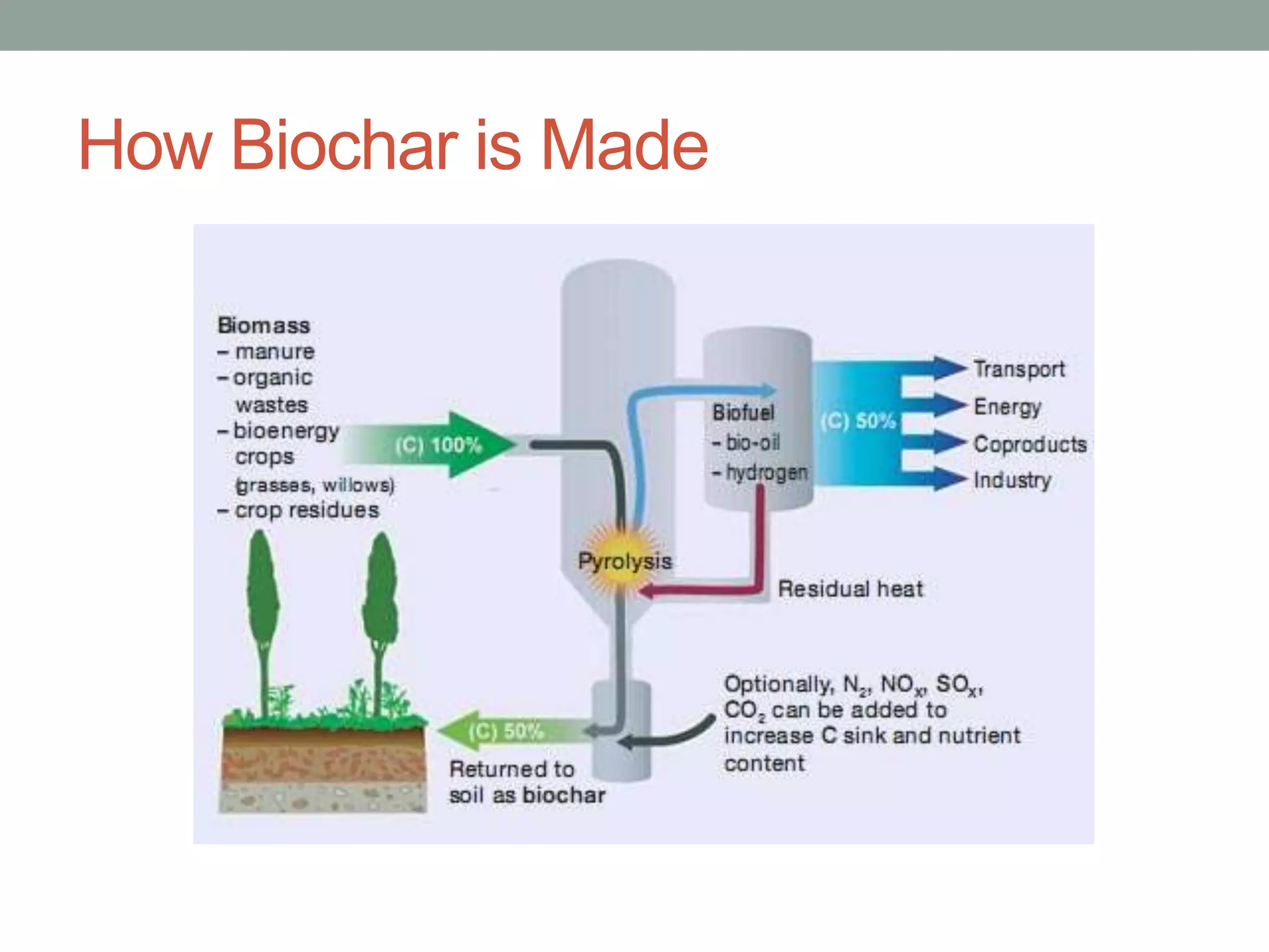 Biochar pres. | PPT