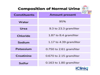 Biochemestry- PPT ON Protein,Nitrogenous constituents of Urine, Blood ...