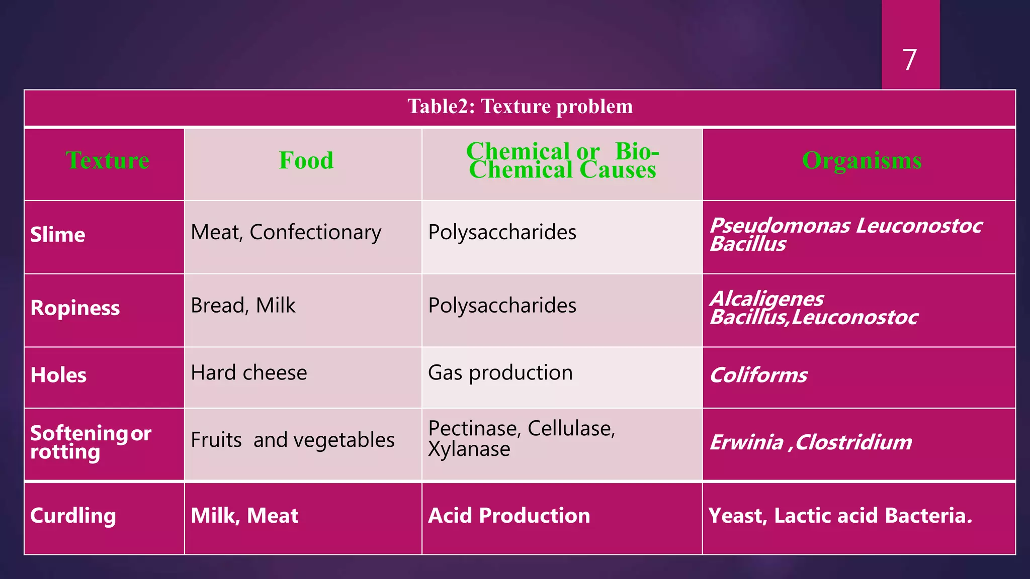 Biochemical change caused by microorganisms | PPTX