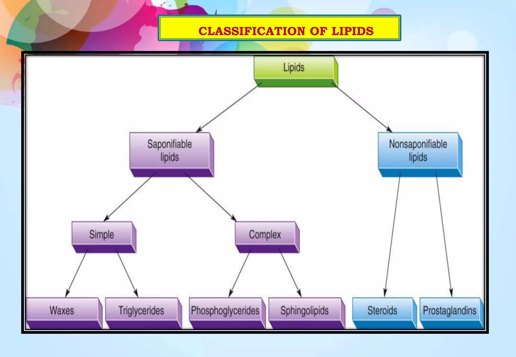 Biochemical concept of lipids | PPTX