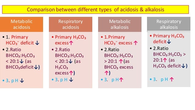 Biochemical mechanismsof acid base balance and acid base disorders