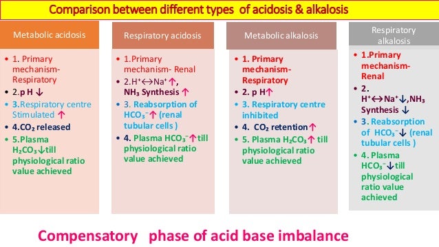 Biochemical mechanismsof acid base balance and acid base disorders