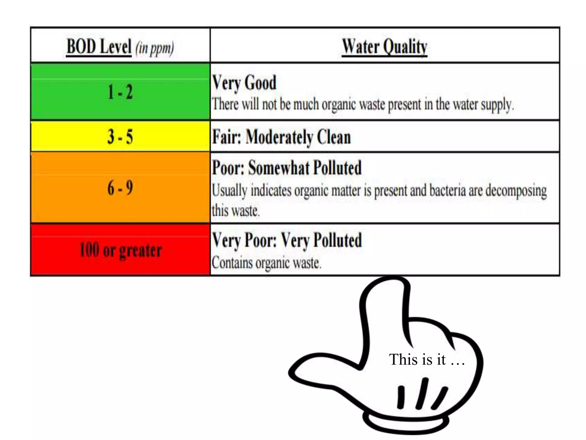 Biochemical oxygen demand | PPTX