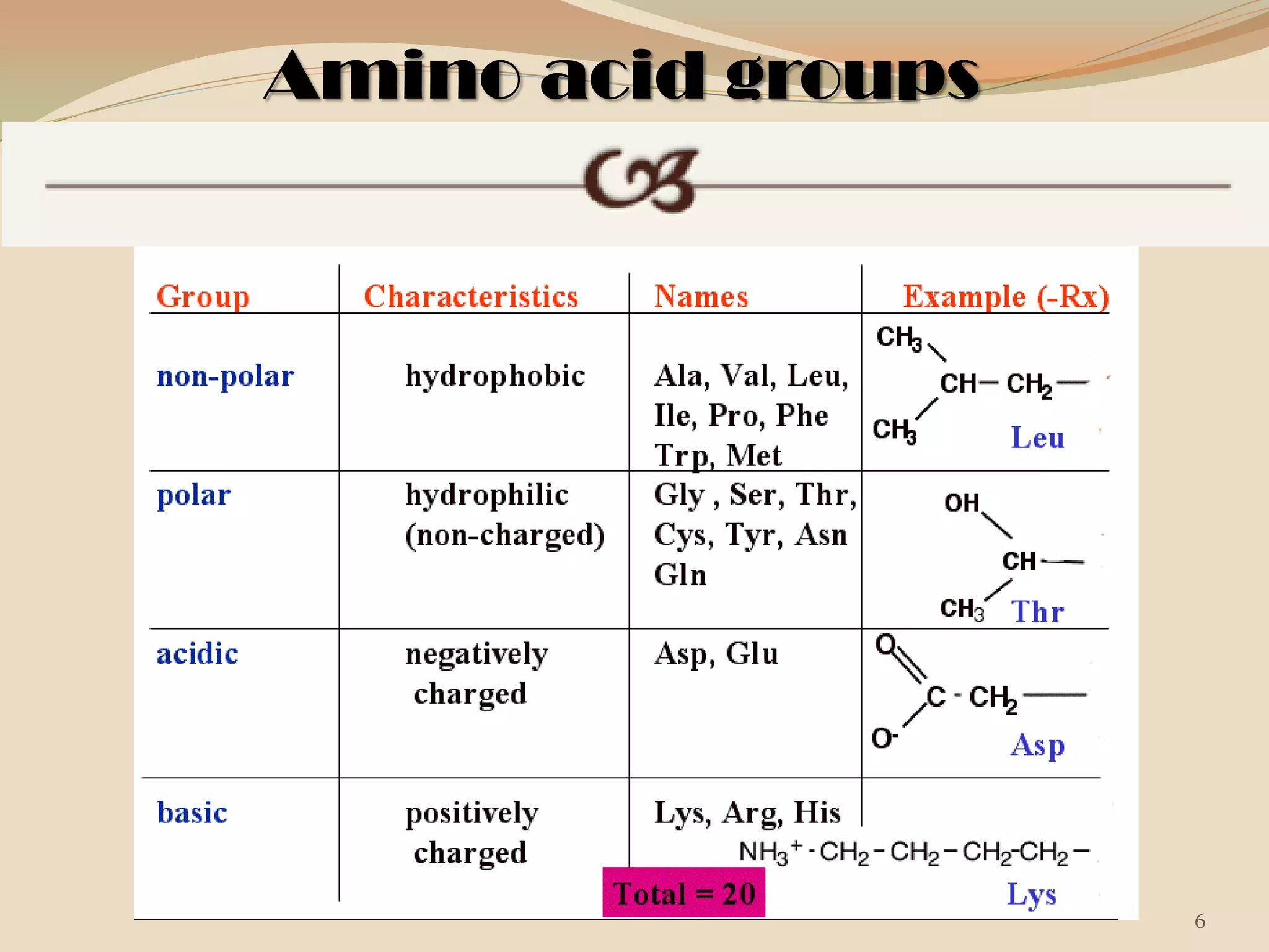 Amino Acids: Structures, Physical and Chemical properties, Groups ...