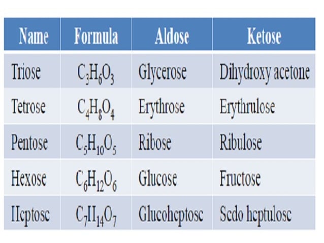 biochemistry- unit1-carbohydrates-structure and functions | PPT