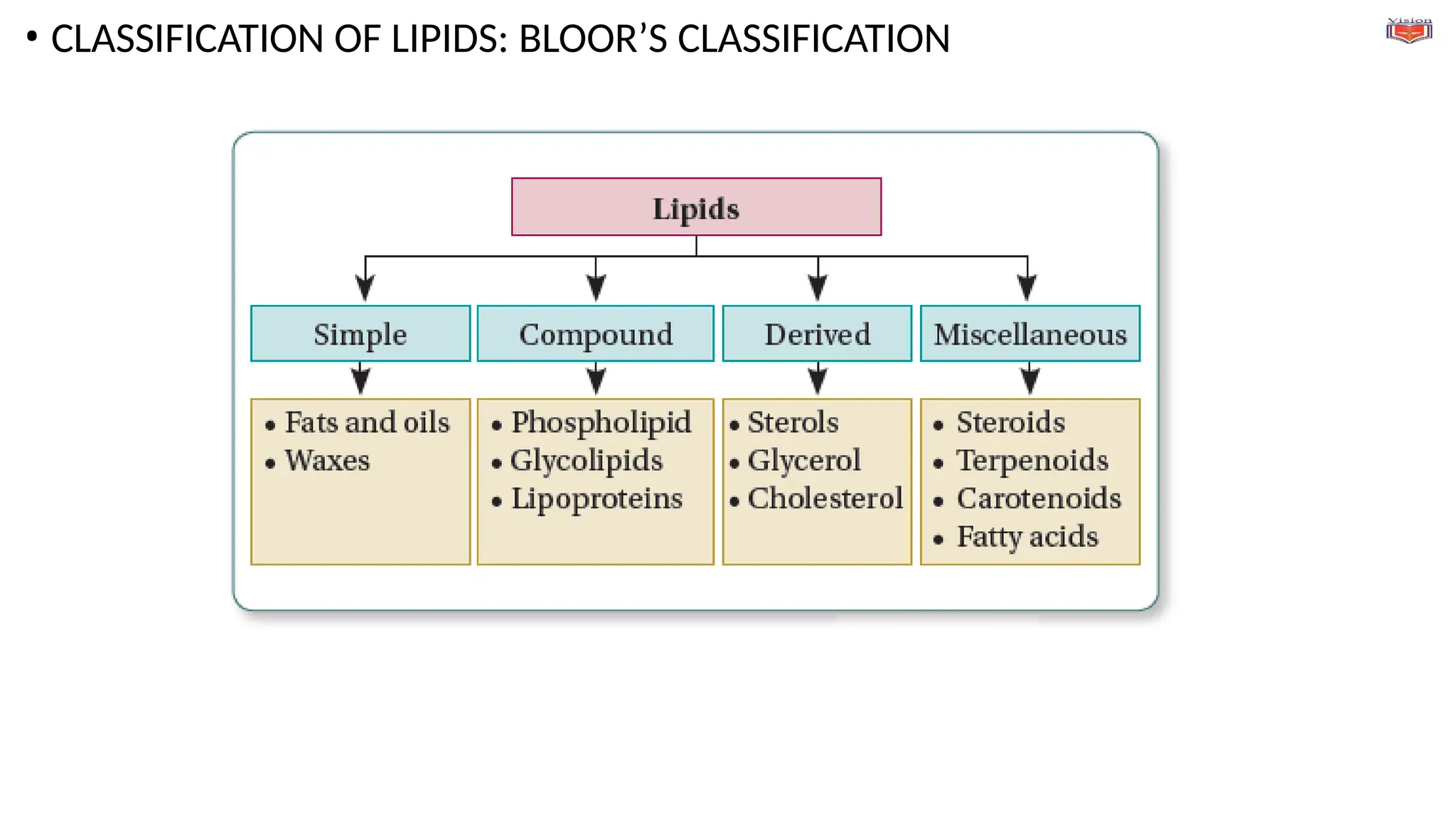 LIPIDS Digestion, absorption and metabolism of lipids and related ...