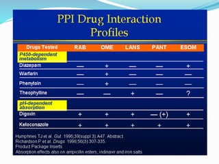 Is Proton pump inhibitors (PPIs) the best treatment for ...