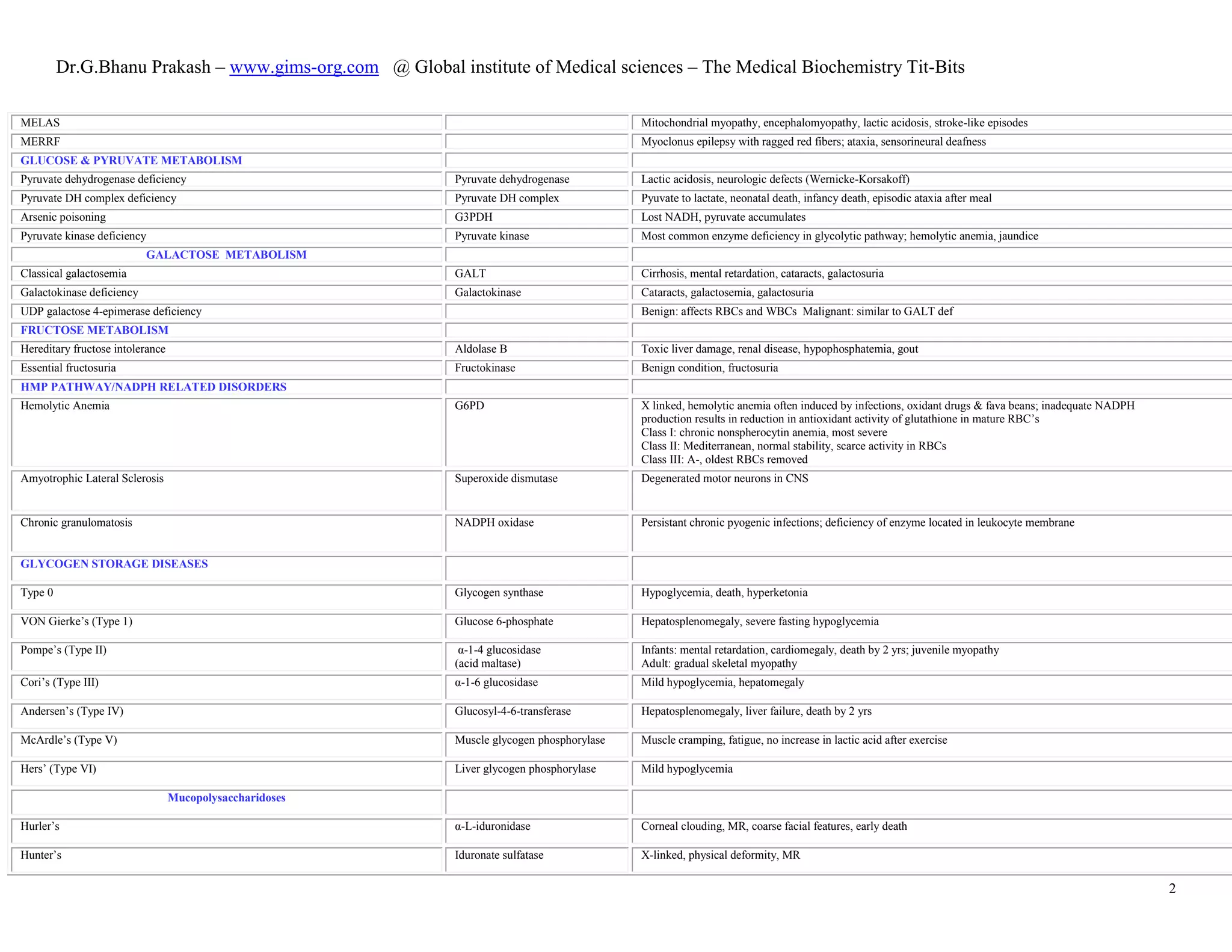 Biochemistry chart dr.g.bhanu prakash | PDF