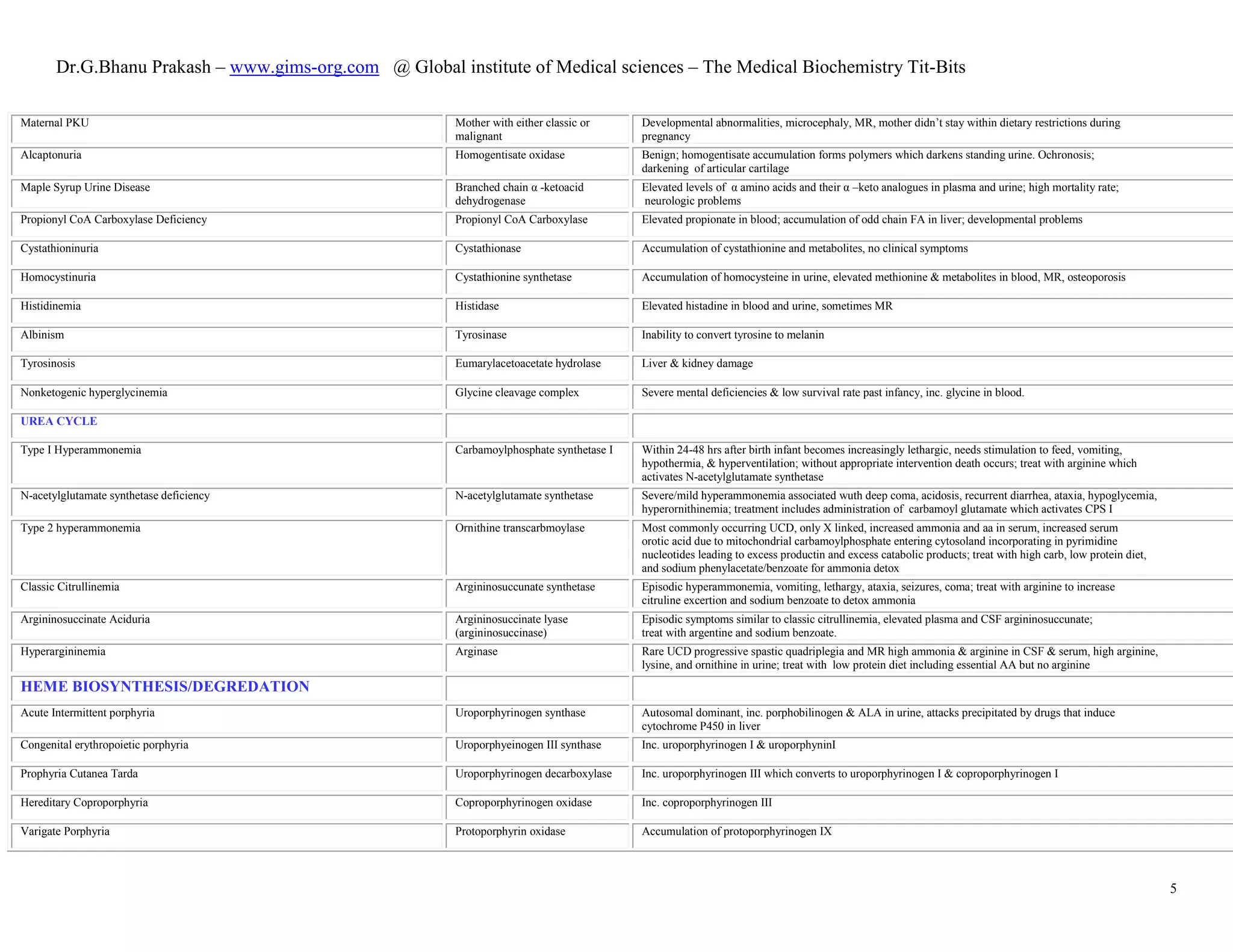 Biochemistry chart dr.g.bhanu prakash | PDF