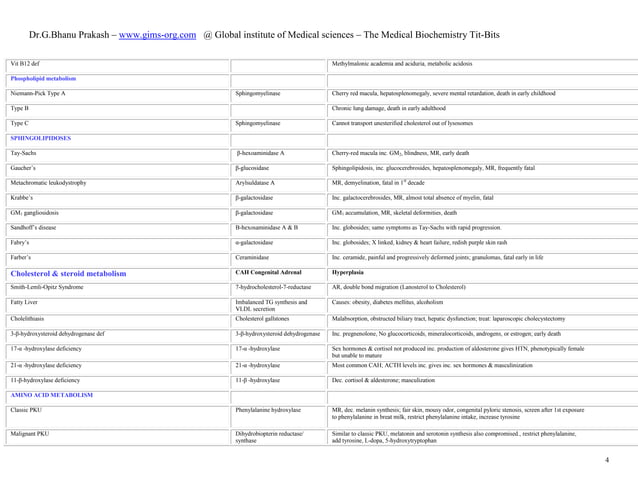 Biochemistry chart dr.g.bhanu prakash | PDF