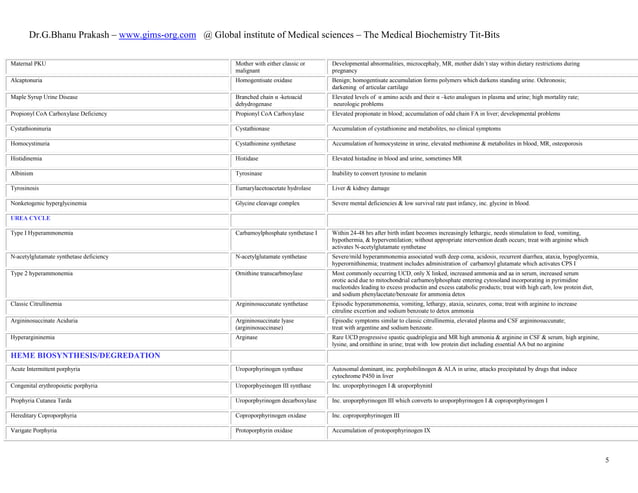 Biochemistry chart dr.g.bhanu prakash | PDF