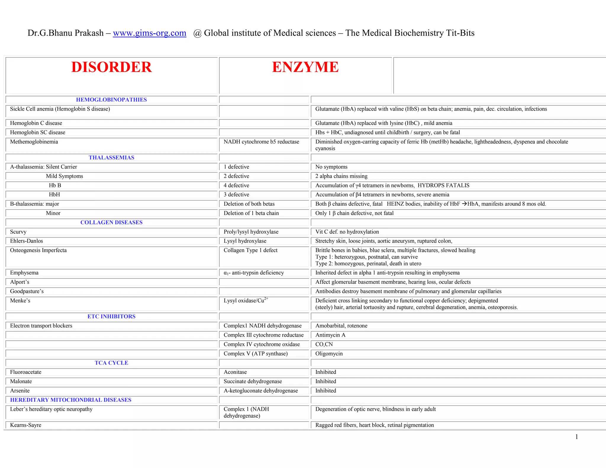Biochemistry chart dr.g.bhanu prakash | PDF