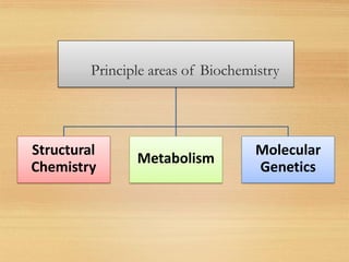 Biochemistry and its fields Introduction | PDF