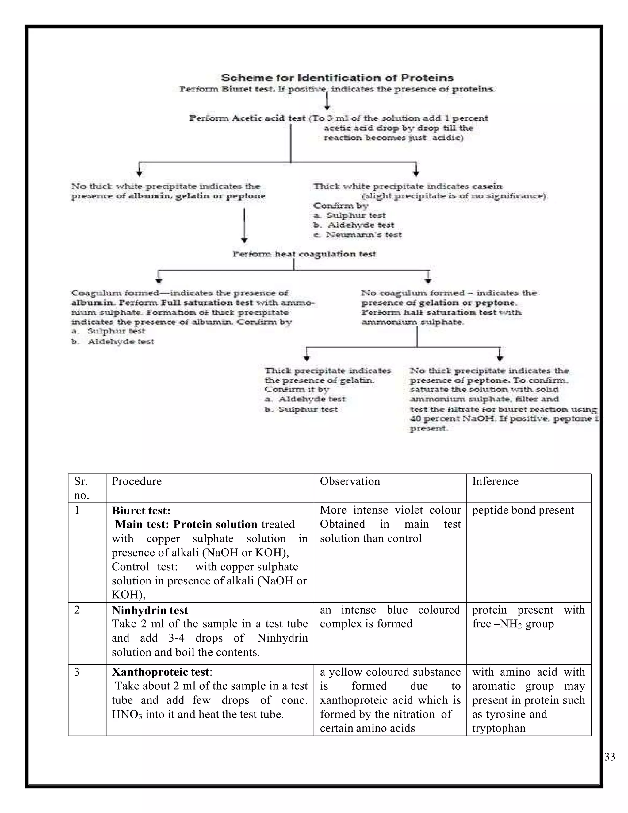 Biochemistry lab manual II semester | PDF