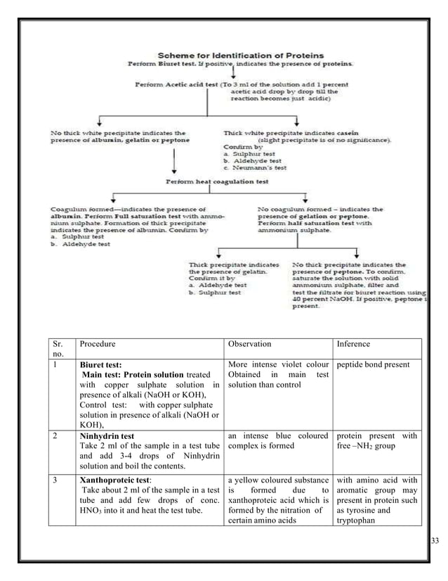 Biochemistry lab manual II semester | PDF