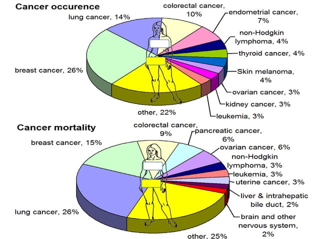 Biochemistry of cancer | PDF | Cancer | Diseases and Conditions