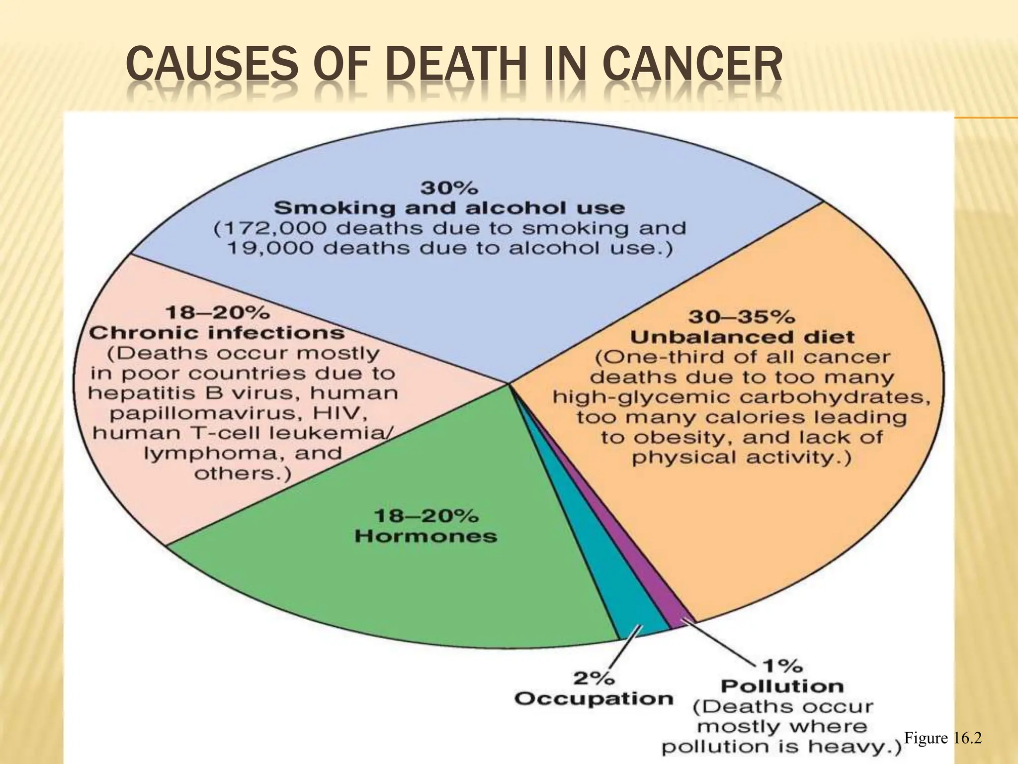 biochemistry of cancer, causes of cancer | PPTX