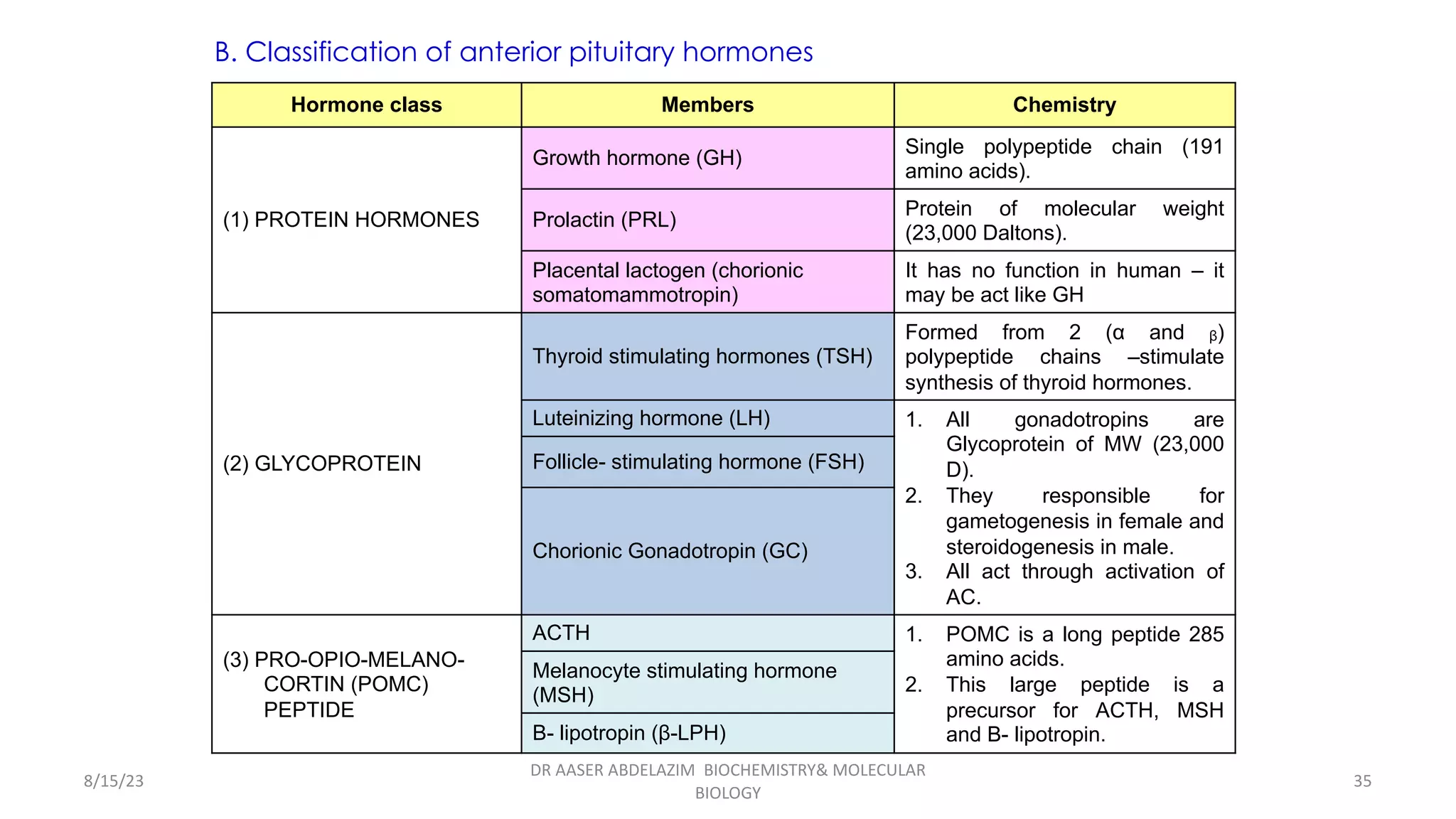 Biochemistry of hormones | PDF