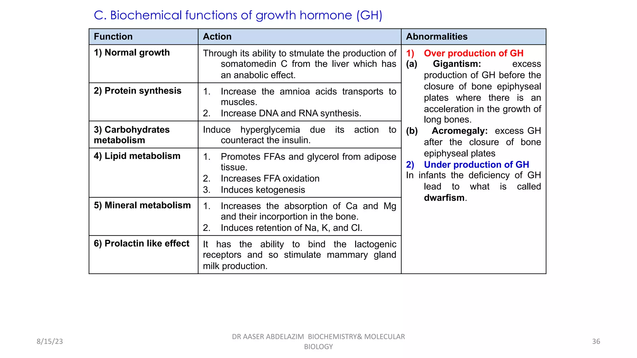 Biochemistry of hormones | PDF