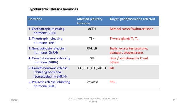 Biochemistry of hormones | PDF