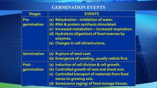 Biochemistry of seed germination.ppt