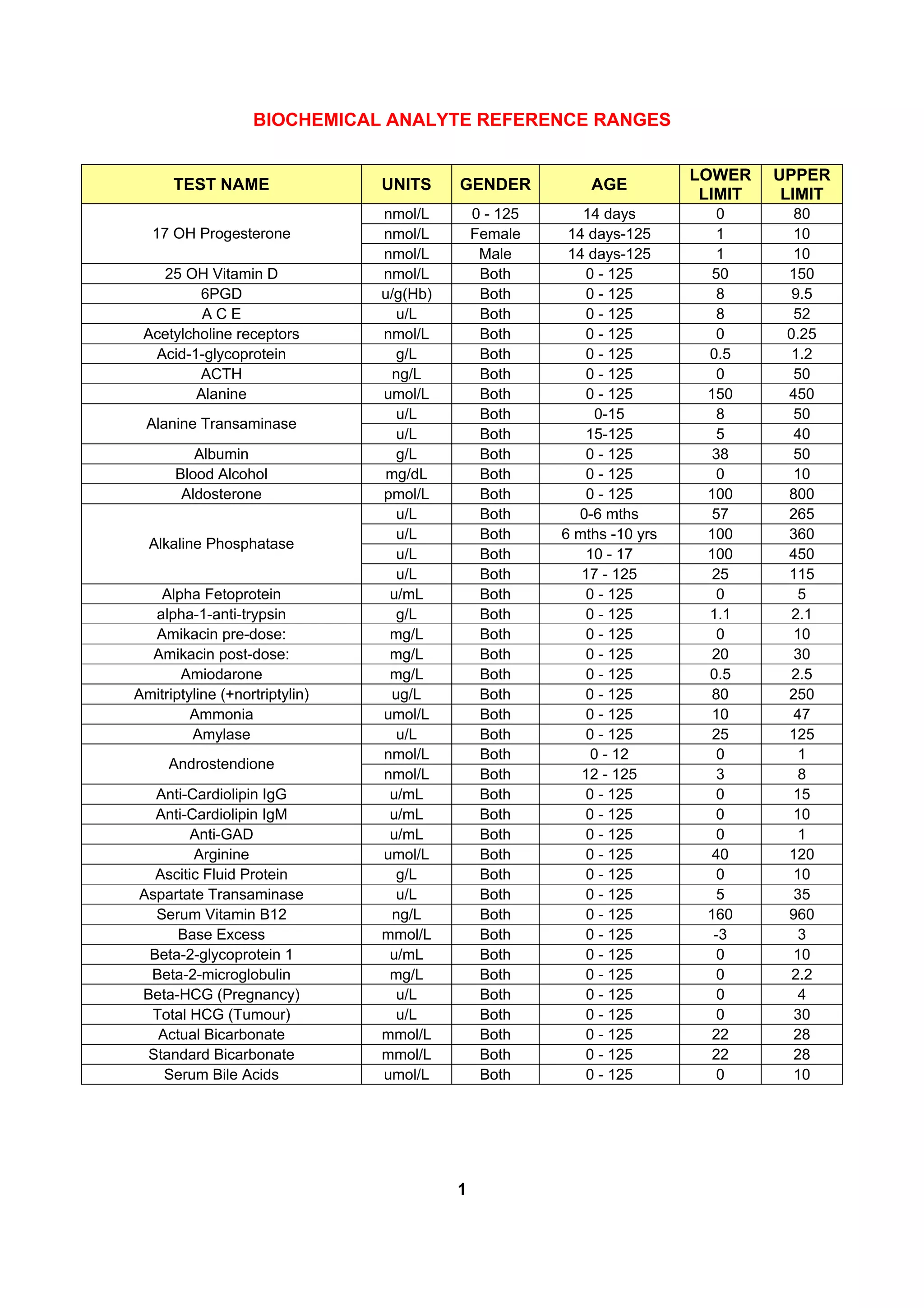 Biochemistry reference ranges | PDF