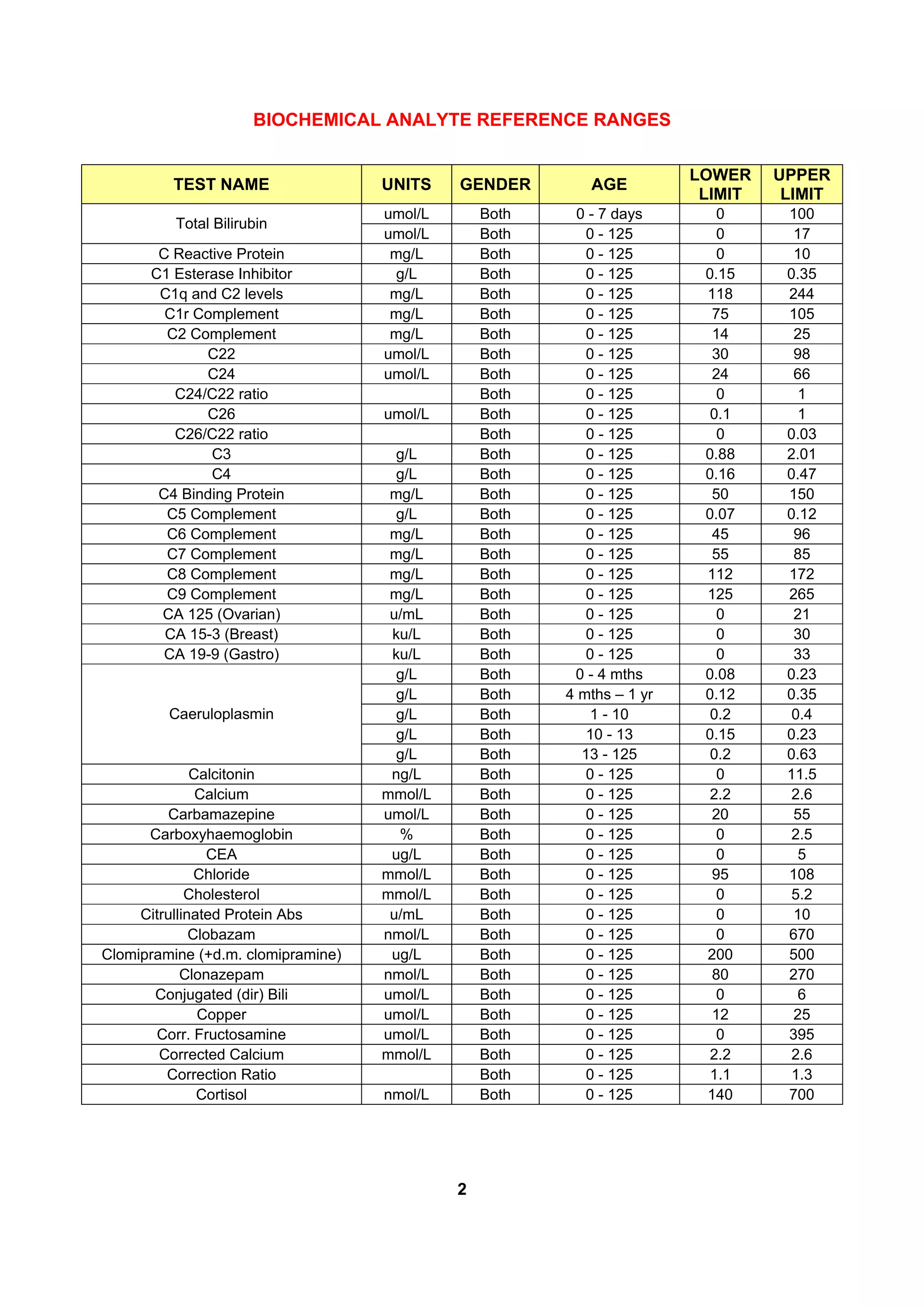 Biochemistry reference ranges | PDF