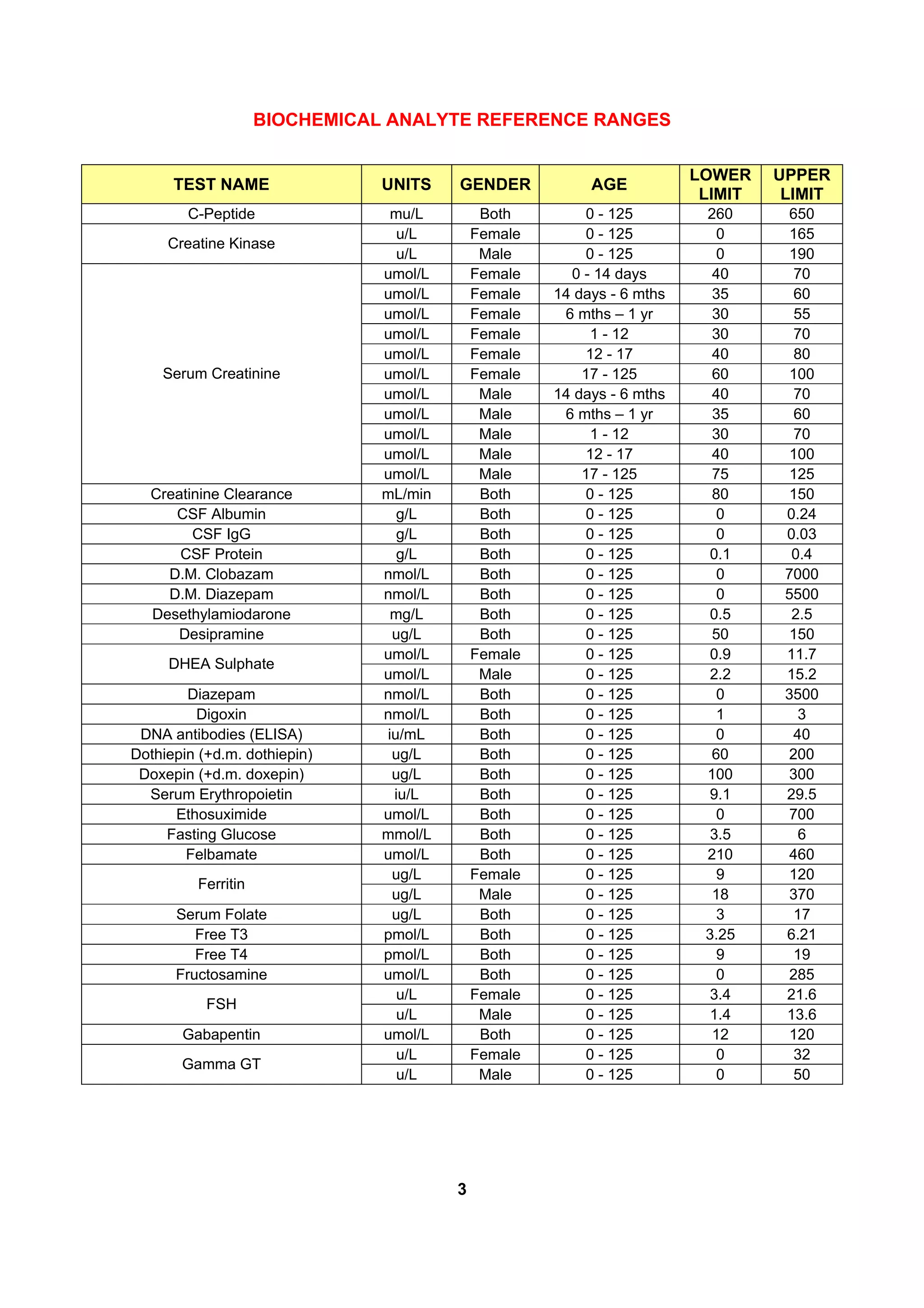 Biochemistry reference ranges | PDF