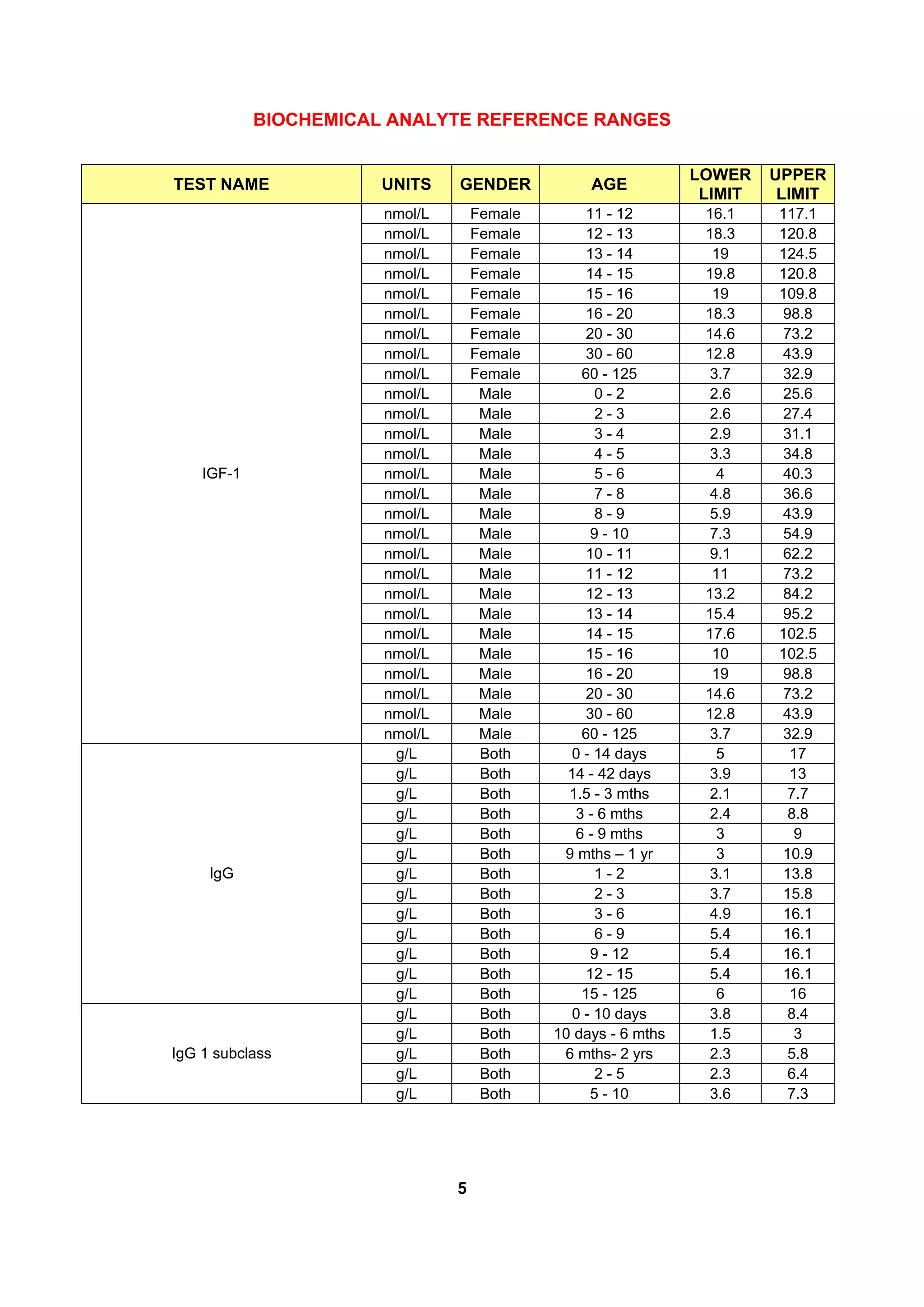 Biochemistry reference ranges | PDF